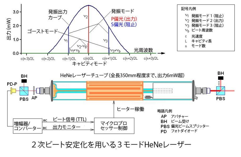 ⑫HeNe レーザーのコヒーレンス長 | プネウム株式会社